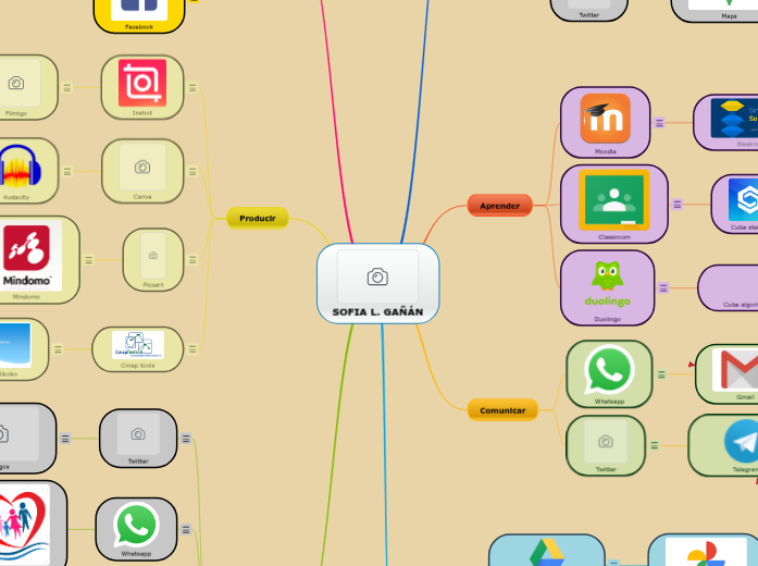 SOFIA L. GAÑÁN - Mind Map